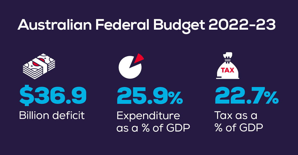 2022-23 Federal Budget highlights - AFS