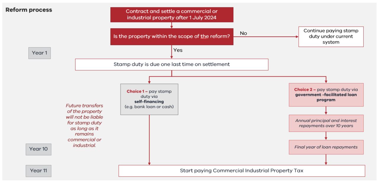 Commercial and Industrial Property Tax Reform overview - AFS